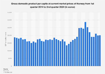 Quarterly per capita GDP of Norway 2014-2024| Statista
