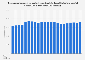 Quarterly per capita GDP of Switzerland 2014-2019| Statista