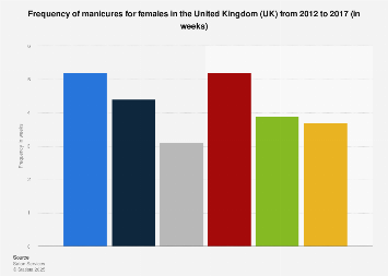 Frequency of manicures for females survey| Statista