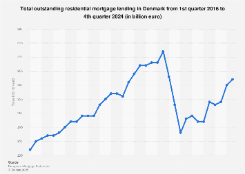 Denmark: total residential mortgage lending 2016-2024 | Statista