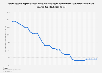 Total residential mortgage lending Ireland 2016-2023| Statista