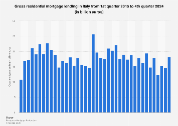 Italy: quarterly mortgage lending 2014-2024 | Statista