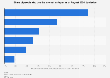 Japan: internet penetration rate by device 2024| Statista
