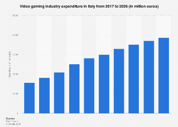 Italy: video games industry spend 2026| Statista