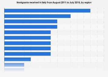 Italy: immigrants reception by region 2015-2016 | Statista