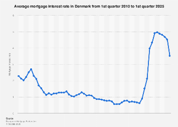 Denmark: quarterly mortgage interest rate 2010-2025| Statista