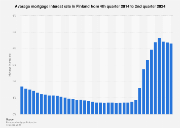 Finland: Average mortgage interest rate 2014-2024| Statista