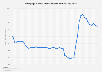 Mortgage interest rate Poland 2024| Statista