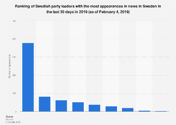 Sweden: Swedish party leaders with the most appearances in news 2019 ...