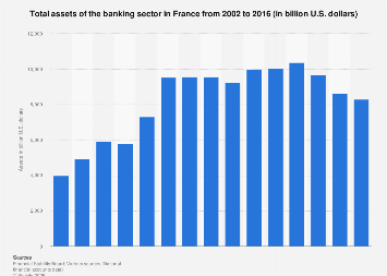 Assets in banking sector in France 2002-2016| Statista