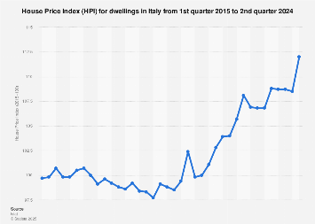 Italy: House Price Index 2015-2024| Statista