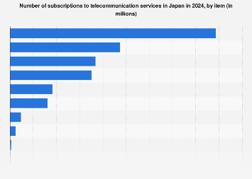 Japan: telecommunication service subscriptions by item 2024| Statista