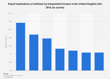 Independent breweries beer exports 2016 statistic | Statista