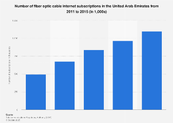 Fiber optic cable internet subscriptions in the UAE 2015 | Statista