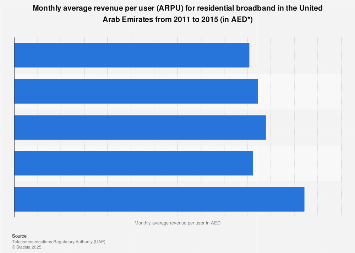 UAE: monthly ARPU for residential broadband 2015| Statista