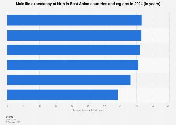 East Asia: male life expectancy by country or region 2024 | Statista