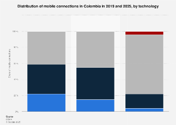 Mobile connections share by technology in Colombia 2025| Statista