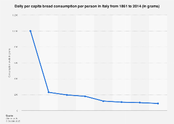 Daily bread consumption in Italy 1861-2014| Statista