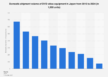 Japan: DVD equipment domestic shipment volume 2023 | Statista
