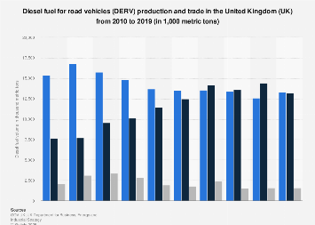 UK: diesel fuel production and trade 2019| Statista