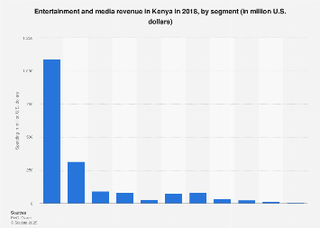 Kenya entertainment and media revenue 2018 | Statista