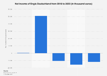 ENGIE: net income 2023 | Statista
