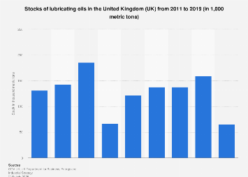 UK: stock of lubricants 2019 | Statista