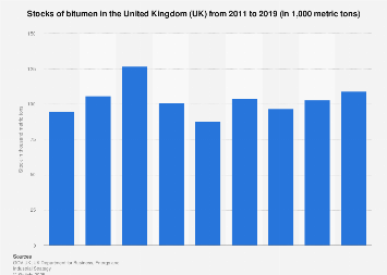 UK: stock of bitumen 2019| Statista