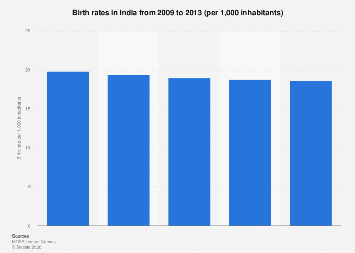 India - birth rates 2013| Statista