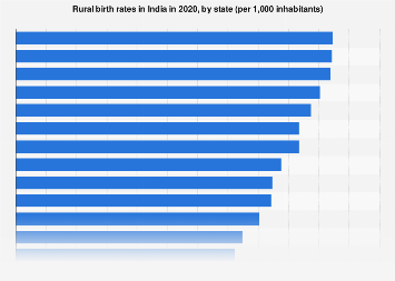 India: rural birth rates by state | Statista