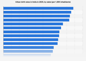 India: urban birth rates by state 2020| Statista