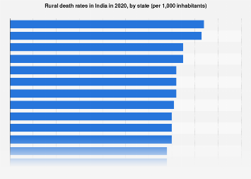 India: rural death rate by state 2020| Statista