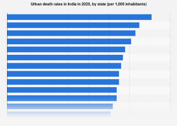 India: urban death rate by state 2020| Statista