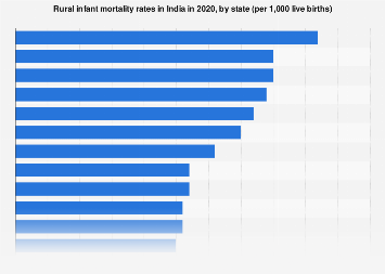 India: rural infant mortality rates by state 2020| Statista