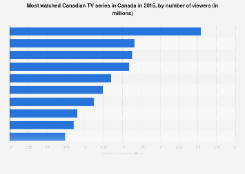 Most watched Canadian TV shows in Canada 2015 | Statista