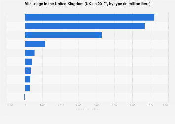Milk usage by type UK 2017| Statista