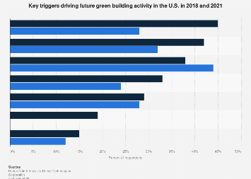 Triggers for green building activity in U.S.| Statista