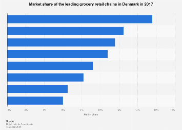 Denmark: market share of leading retail chains 2017| Statista
