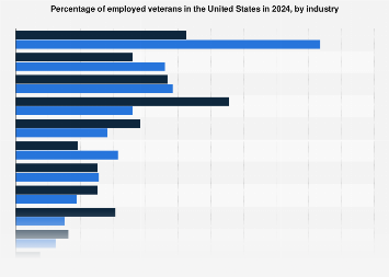 Employed veterans by industry U.S. 2024| Statista