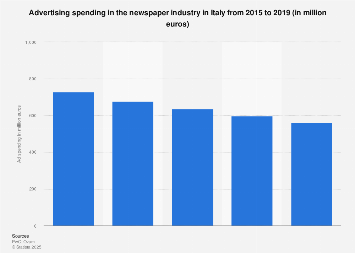 Italy: Newspaper advertising spending 2015-2019 | Statista