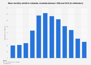 Australia - mean montly rainfall Adelaide 2016 IStatistic | Statista