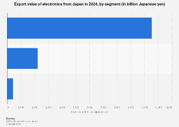 Japan: electronics export value by segment 2024| Statista