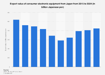 Japan: consumer electronic equipment exports value 2024| Statista