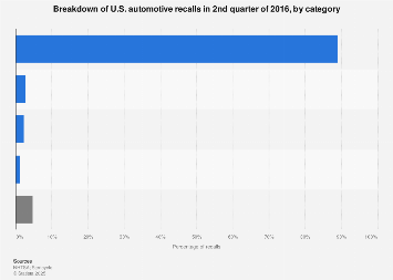 U.S. automotive recalls by category based on VINs 2016| Statista