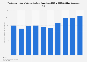 Japan: total electronics export value 2024| Statista