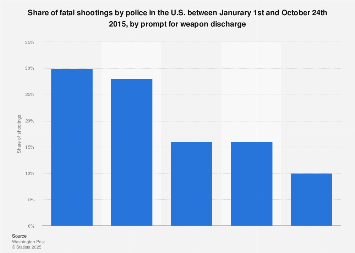 Percentage of fatal shootings by police in the U.S. 2015, by reason ...