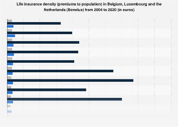 Life insurance density in the Benelux by country| Statista