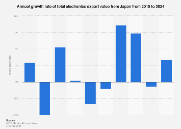Japan: total electronics export value growth 2024| Statista