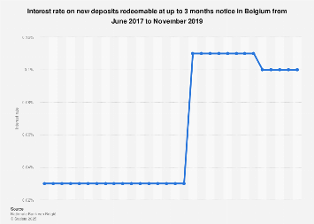 Belgium: interest rate on new deposits | Statista