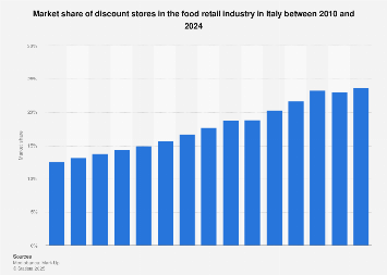 Italy: market share of discount stores 2024| Statista